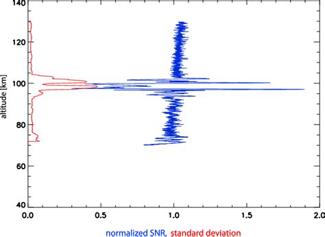 Snr Profile Blue And The According Standard Deviation Red Of The