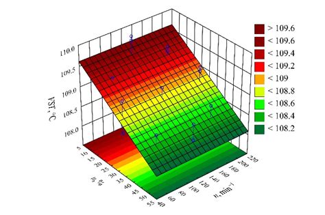 Response Surface Plot For The Vicat Softening Temperature Vst Versus