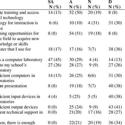 Teachers Perception Of Barriers And Challenges In Ict Integration In Download Scientific