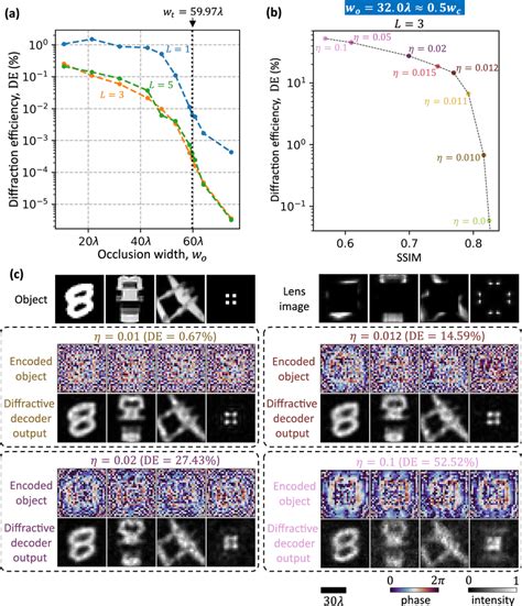 Output Power Efficiency Of The Electronic Encoding Diffractive Decoding