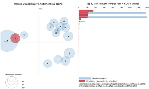 Topic Modeling