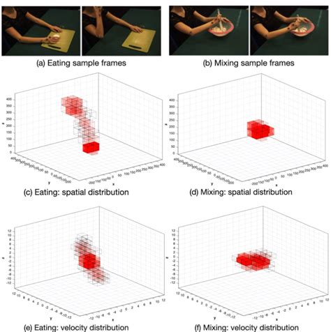 Example Of 3d T Histograms For Two Different Actions A Eating And
