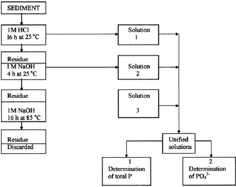 Sequential Leaching Scheme For The Determination Of Phosphorus Species Download Scientific