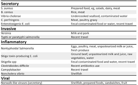 Infectious Gastroenteritis