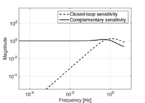 Sensitivity And Complementary Sensitivity Of Drag Free Control Single