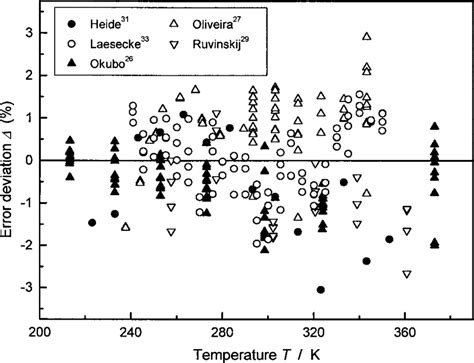 Deviations Between Primary Experimental Data In The Liquid Phase And
