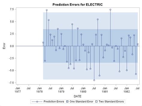 Unpacking Diagnostics Panels With Proc Varmax