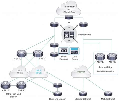 Next Generation Enterprise WAN Best Practice Guide Cisco