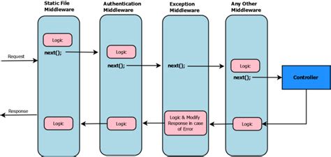 5 methods to redirect a request in asp core detailed guide pro