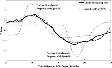 Neural Correlates Of Non Specific Skin Conductance Responses During Resting State Fmri Pmc