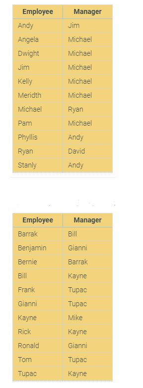 Solved The Employee Table Has The Following Columns Id