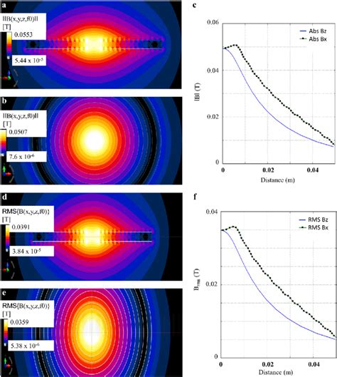 A Simulated Contour Plots For The Double Stacked Planar Coil With 14