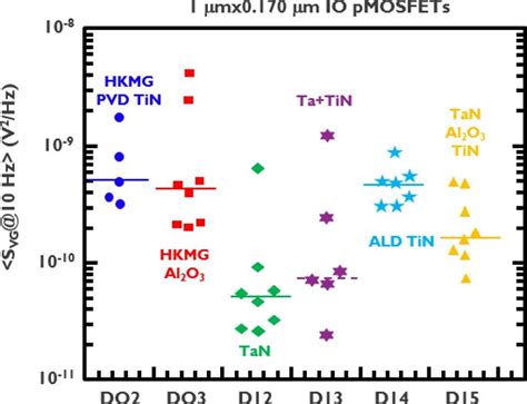 Input Referred Voltage Noise Psd In Linear Operation And At F 10 Hz