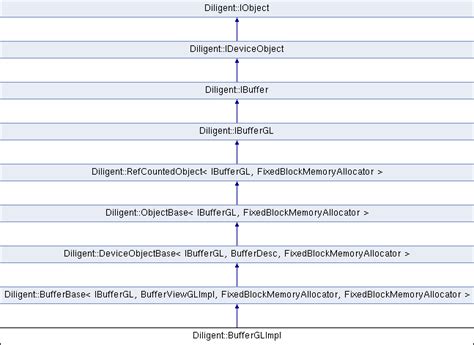Diligent Engine Api Reference Diligentbufferglimpl Class Reference