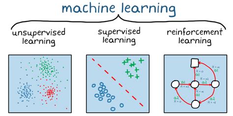 supervised unsupervised reinforced learning