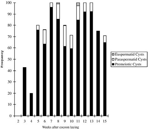 The Same Data Shown In Figure 1 Arranged In One Single Histogram To Download Scientific