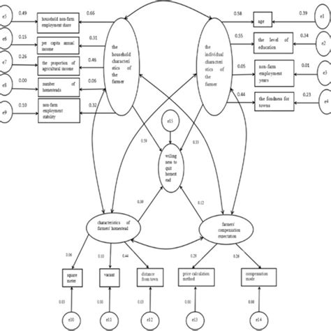 Path And Coefficient Diagram Of Structural Equation Model Of Farmers Download Scientific