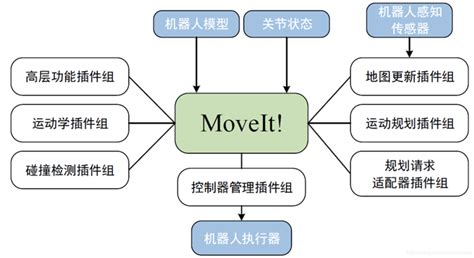 Ros学习笔记（八）—— Moveit！概述moveit Csdn博客