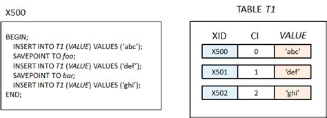 Postgresql のトランザクション And Mvcc And スナップショットの仕組み