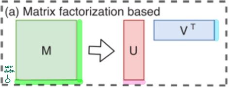논문 리뷰 Inductive Representation Learning On Large Graphs