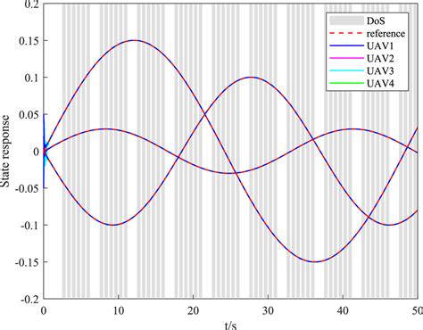 Event Triggered Resilient Consensus Control Of Multiple Unmanned Systems Against Periodic Dos