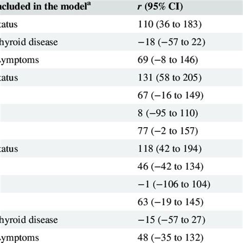 Multivariable Linear Regression Models Testing Associations Between