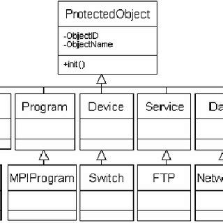 Protected Objects In The Secure Cluster Computing Environment Download Scientific Diagram