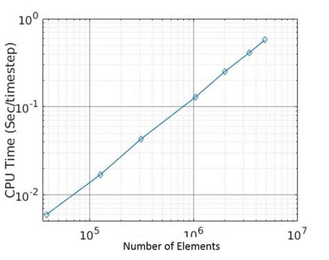 CPU Timing Seconds Timestep Versus The Number Of Processors Used For Download Scientific