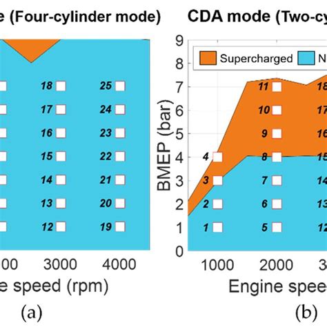 Engine Operating Conditions A Normal Mode B Cylinder Deactivation Download Scientific