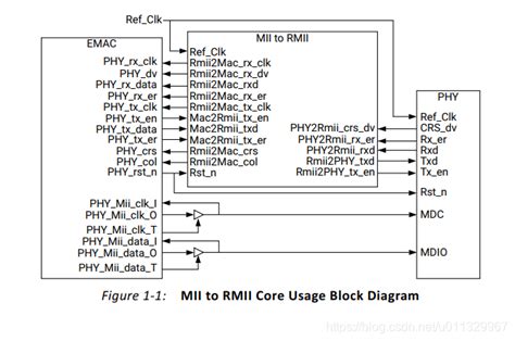 Xilinx Mii To Rmii核使用 Helloworld 博客园