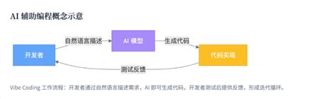 氛围编程 vibe coding 火爆了，ai 会取代程序员吗？ csdn博客