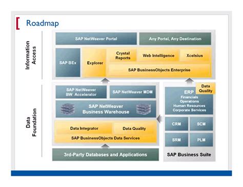 Sap Bi Roadmap Overview Sap Inside Track Stl PDF