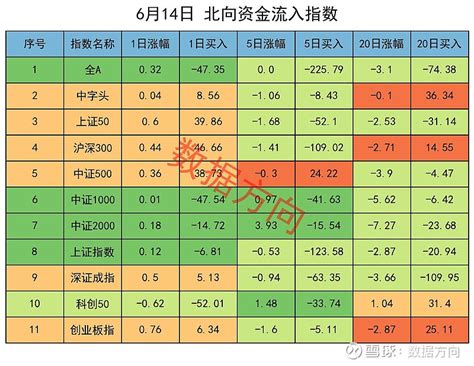 北向资金大幅卖出小盘股和科创板 6月14日周五，大盘上午弱势震荡，下午在证券的带领下放量上涨，上证指数收涨012。北向资金全天卖出47