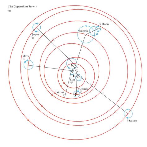 Copernicus Universe Theory