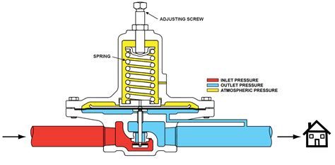 How Does A Fisher Control Valve Work Infoupdate Org