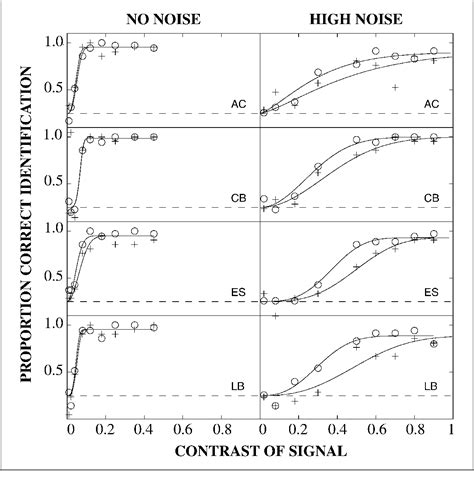 Figure 1 From PSYCHOLOGICAL SCIENCE Research Article NOISE EXCLUSION IN SPATIAL ATTENTION