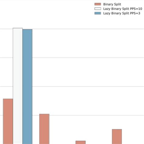 average speedup of binary split and lazy binary split pps 3 and 10