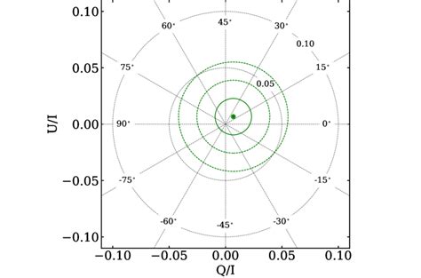 Pulse Phase Averaged Normalized Stokes Parameters Ui And Qi Over Download Scientific Diagram
