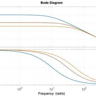 Bode Diagram Between Velocity Estimation Error And Perturbation