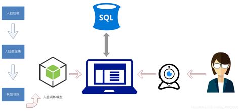 【qt】基于人脸识别的打卡系统（qtopencv Sqlite） 设计过程qt打卡机 Csdn博客