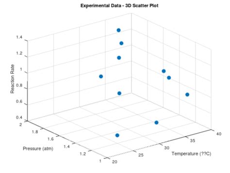Solved Write Matlab Code To Generate A 3d Scatter Plot For A