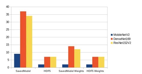 Improve Tensorflow Model Load Time By ~70 Using Hdf5 Instead Of Savedmodel Dev Community