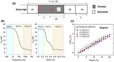 A Schematic Of A Four Zones Sensor With The Main Geometrical Download Scientific Diagram