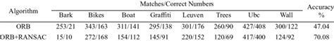 Comparison Of Matching Accuracy Of Feature Points Download