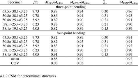 assessment of ec9 [6] and csm design predictions for simply supported