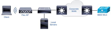 Configure Flexconnect With Authentication On Catalyst 9800 Wlc Cisco