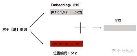 Transformer中的位置编码 知乎