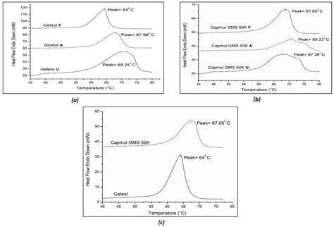 A Dsc Heating Curves Of Geleol Obtained From Untreated U Freshly