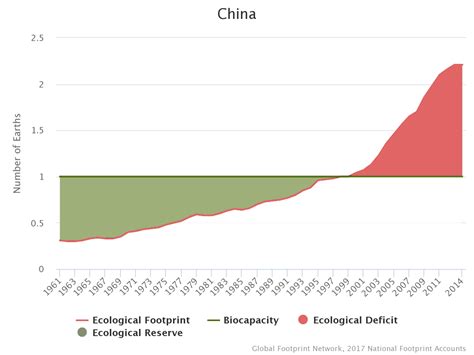 Ecological Footprint Graph