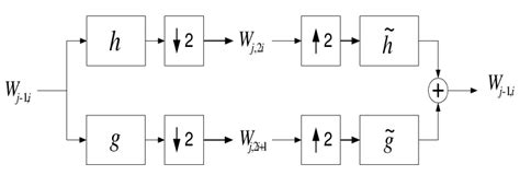 Wavelet Packet Elementary Block Decomposition And Reconstruction